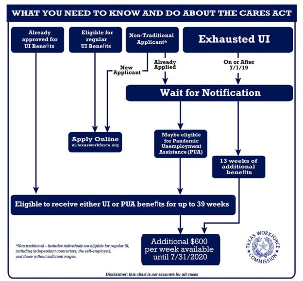 Texas Workforce Commission CARES Act Flowchart | IATSE Local 205 (Old ...